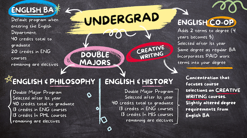 Curriculum & Calendar - English - Toronto Metropolitan University (TMU)