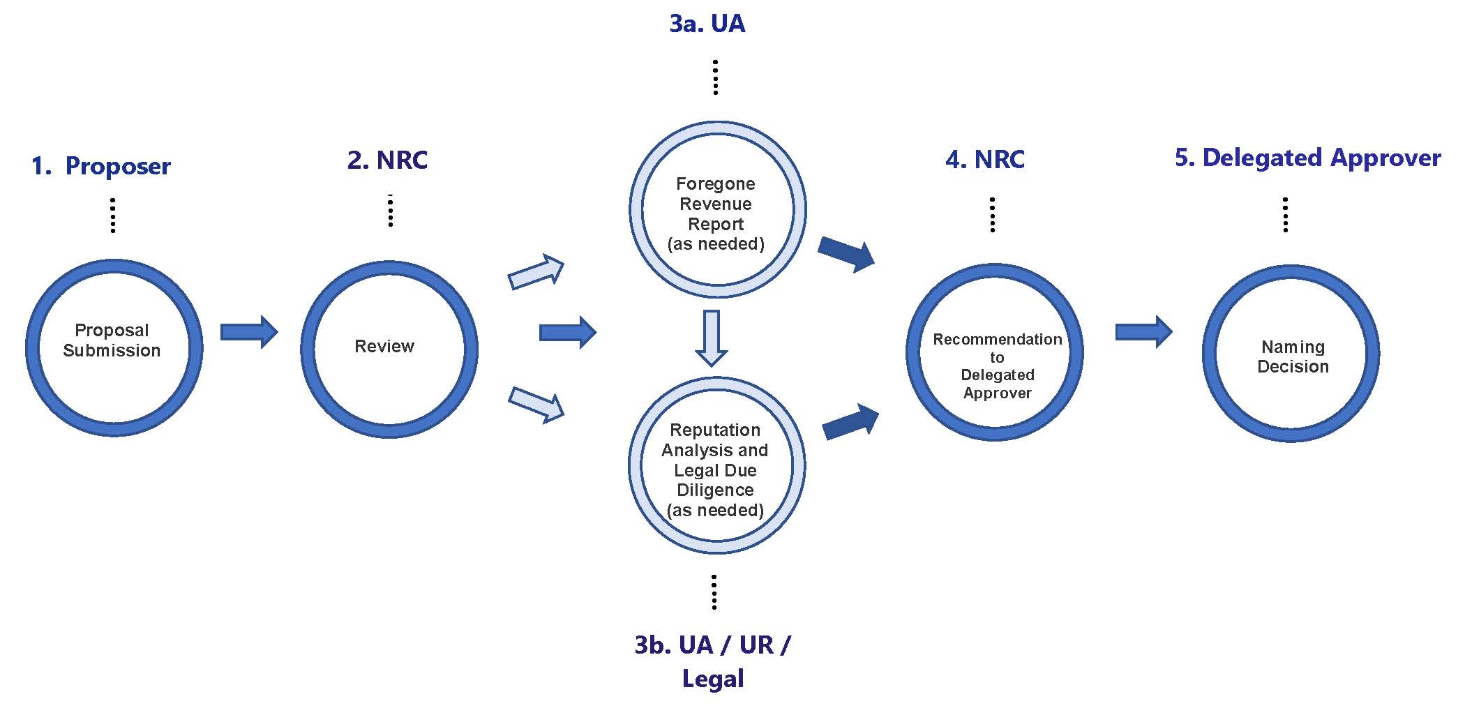 Naming Procedures - University Administrative Policies - Toronto ...