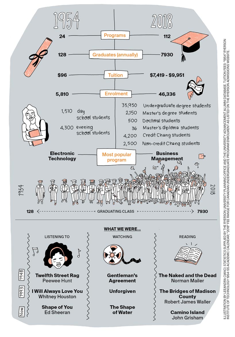 Then and now - News and Events - Toronto Metropolitan University (TMU)