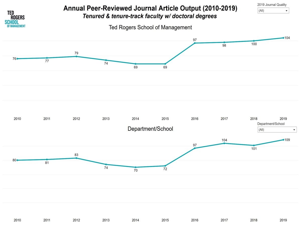 TRSM Peer-Reviewed Publications Volume - Ted Rogers School of ...